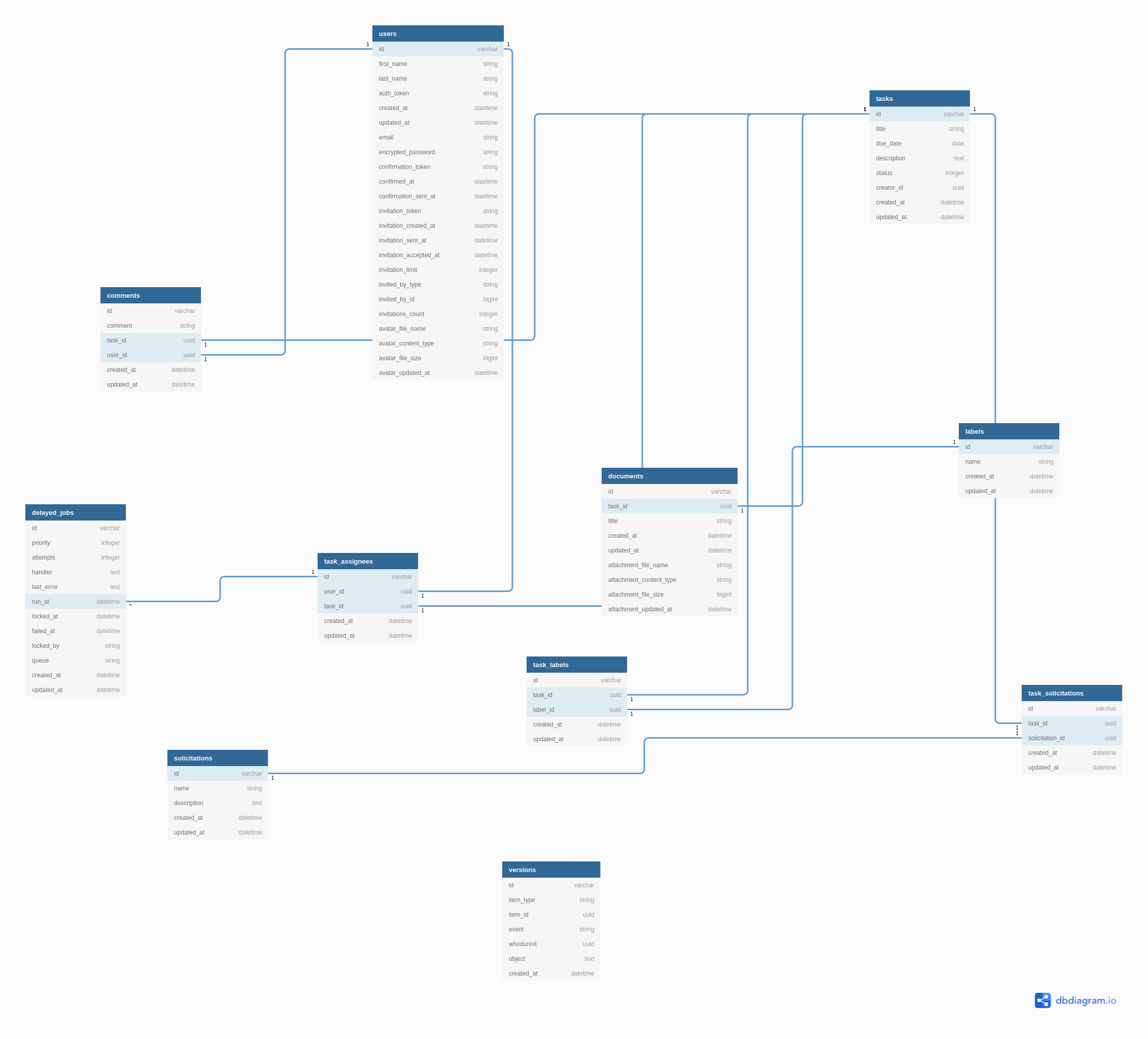 GitHub - mayur-simformsolutions/task_managment